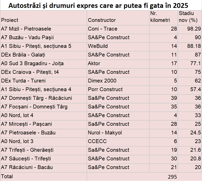 Record nou în construcția de autostrăzi în România, în 2025. 300 de kilometri ar putea fi ...